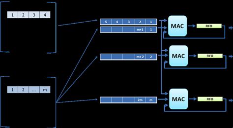 Data Distribution Scheme For Matrix A Rows Data Reuse The Data Reading Download Scientific