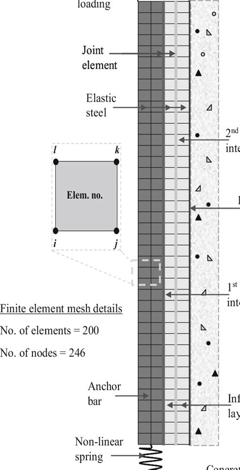 Finite Element Mesh Description Download Scientific Diagram