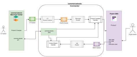 Commercetools Product Sync Overview