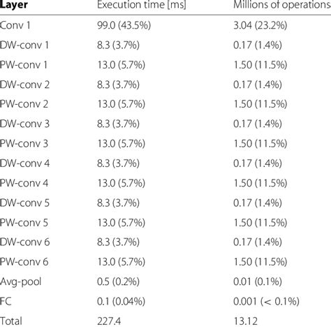 Layer Distribution Of Execution Time And Operations For Classifier Download Scientific Diagram