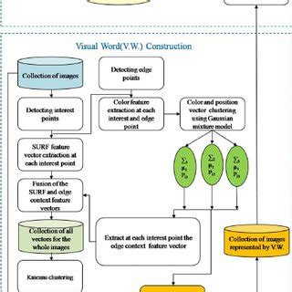 Flow Of Information In The Visual Document Representation Model Download Scientific Diagram