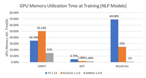 Tensorflow Pytorch Or Mxnet A Comprehensive Evaluation On Nlp And Cv Tasks With Titan Rtx By