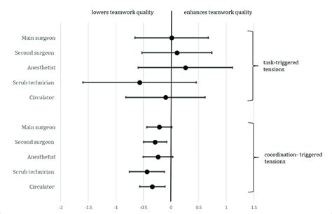 illustration of effect of task triggered and coordination triggered download scientific diagram