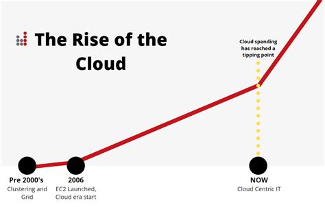 Cloud Computing An Introduction Forecast