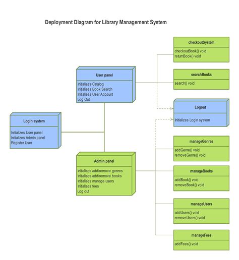 10 Er Diagram Examples For Library Management Systems