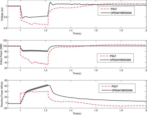 Positive Sequence Voltage And Its Power Output Of The Pv Plant A For A Download Scientific