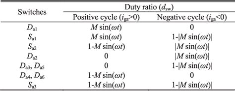 table iii from a three phase five level unidirectional rectifier with