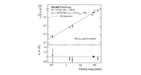 Measurements Of Higgs Yukawa Couplings Confronted With The Sm Download Scientific Diagram