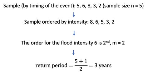 Return Periods Are They Still Useful For Floods China Water Risk