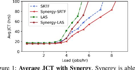 figure 1 from looking beyond gpus for dnn scheduling on multi tenant clusters semantic scholar