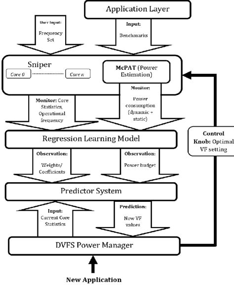 Figure 1 From Dynamic Voltage Frequency Scaling In Multi Core Systems Using Adaptive Regression