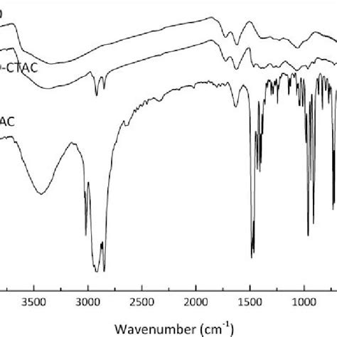 Ftir Spectra Of Go Ctac And Ctac Go Composite R D 30 Mmol G ¡1