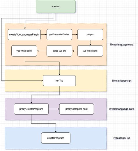 Vue Tsc 源码解析 Soon Wang