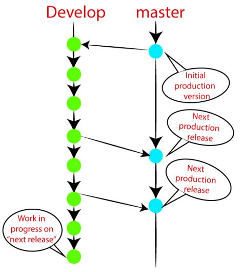 Git Flow Git Branching Model VietMX S Blog