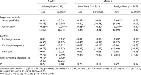 Standardized Structural Equation Parameter Estimates T Value