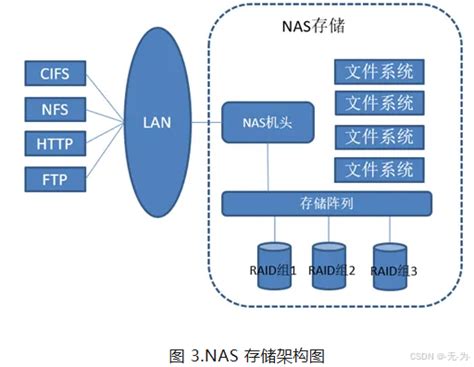 科普文：软件架构linux系列之【存储性能分析方法与优化方案概叙】存储性能的分析方法与优化方案 Csdn博客