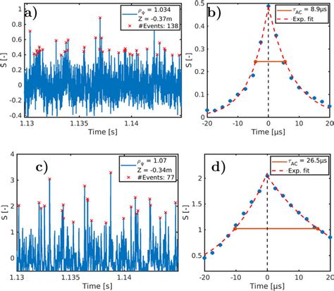 The Normalised Signal Trace S And The Auto Conditional Averaged Download Scientific Diagram