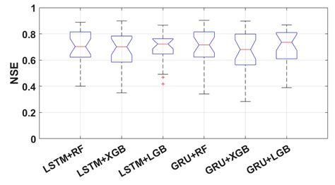 Streamflow Predictions In Ungauged Basins Using Recurrent Neural Network And Decision Tree Based