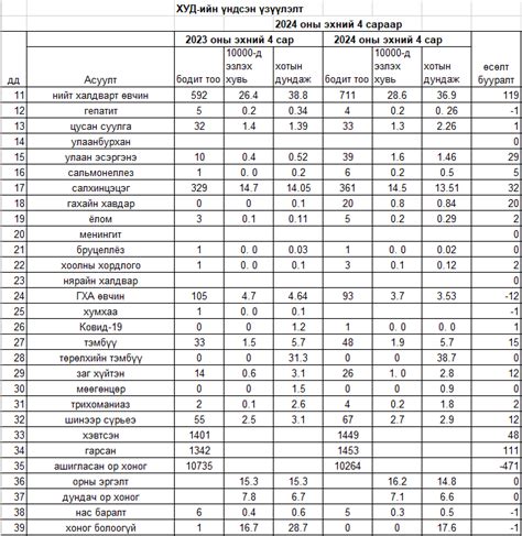 ХУД ийн үндсэн үзүүлэлт 2024 оны 4 сар Хан Уул Эрүүл мэндийн төв