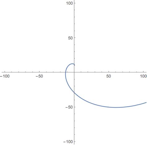 Plotting How To Rotate And Move Plot In Polarplot Function Without