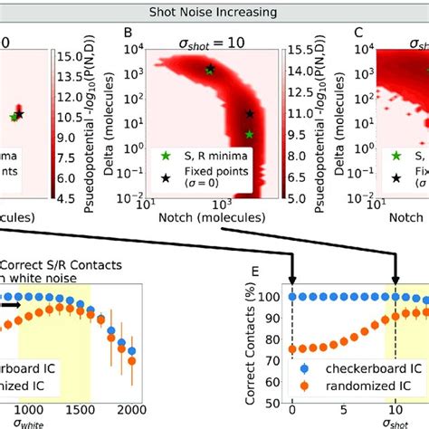 Stochastic Influence On Lateral Inhibition And Multicell Pattern Download Scientific Diagram
