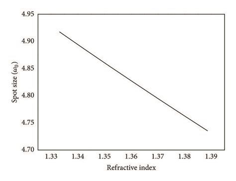 Relation Between Optical Parameters Of GB And NaCl Solution Refractive Download Scientific