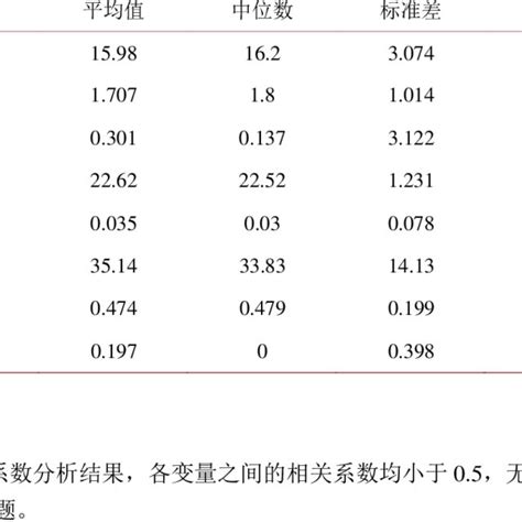 Correlation Coefficient Analysis 表 3 相关系数分析 Download Scientific Diagram