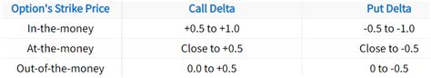 What Is Option Delta Ultimate Guide W Visuals Projectfinance