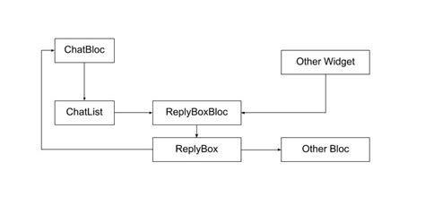 Flutter Clearing Text Field When Using Flutterbloc Stack Overflow