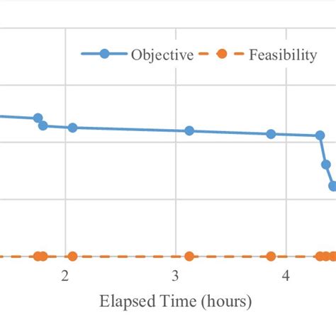 Plot Of Objective Function Initial Mass And Feasibility Vs Pmbh Run