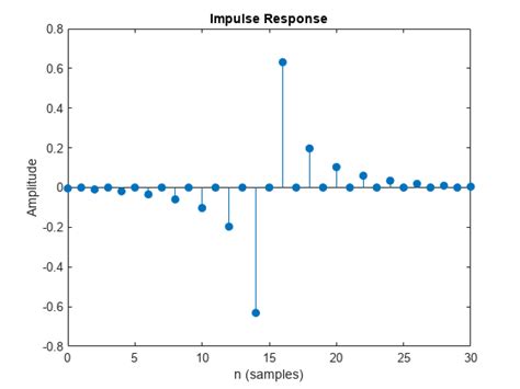 Hilbert Filter Specification Object Matlab Fdesignhilbert