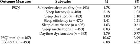 Means And Standard Deviations Of Outcome Measures And Final Sample Size