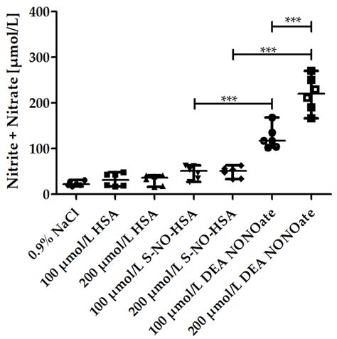Nitritenitrate Amounts In The Presence Of Increasing Concentrations Of