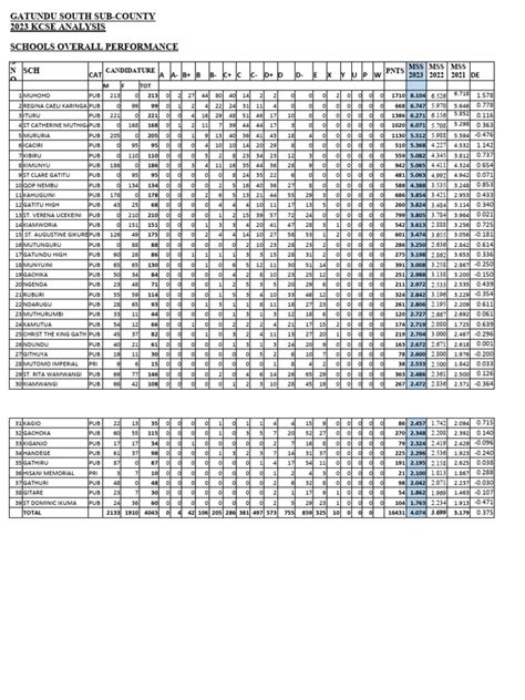 2023 Kcse Analysis Pdf