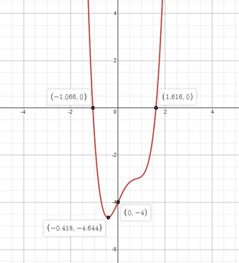 In Problem Given Below For Each Polynomial Function F A Quizlet
