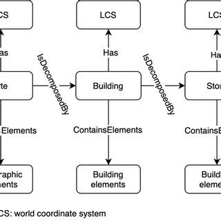 IFC Spatial Structure Elements I E Site Building Building Story Download Scientific