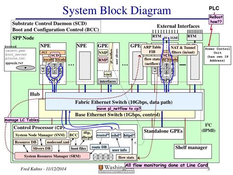 Ppt Substrate Control Overview Powerpoint Presentation Free