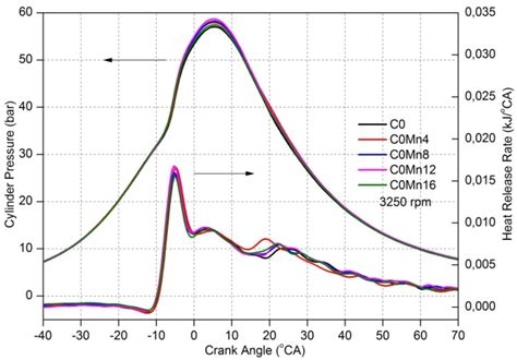 Cylinder Pressure And Heat Release Rate Graphics At 3250 Rpm