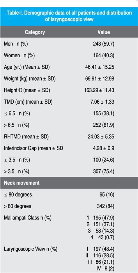 Table I From The Predictive Value Of Ratio Of Height To Thyromental