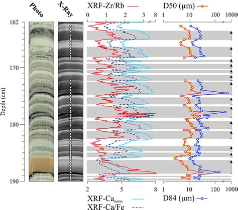 Photograph X Ray Image Millimetre Scale Xrf Core Scanning Data And Download Scientific