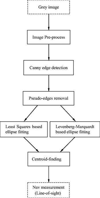 Image Processing Algorithms For Deep Space Autonomous Optical