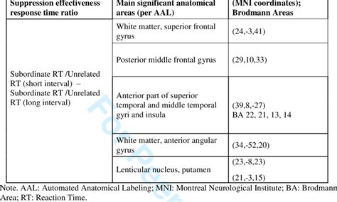 Right Hemisphere Anatomical Areas Significant For Suppression Download Table