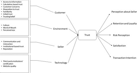 A Detailed Model Of Antecedents And Consequences Of Trust In E Commerce