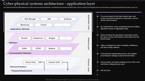 Cyber Physical Systems Architecture Application Layer Ppt Powerpoint