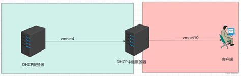 Dhcp中继代理与超级作用域：网络部署与管理策略 Csdn博客