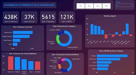 Kushagra Joshi On Linkedin Powerbi Dataanalytics Dashboard Datavisualization Datascience