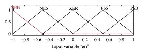 Membership Function Of Fuzzy Logic Controller For Input Error
