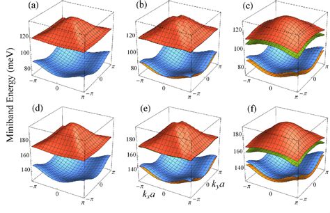 Figure 3 From Effect Of Rashba Spin Orbit Coupling And External