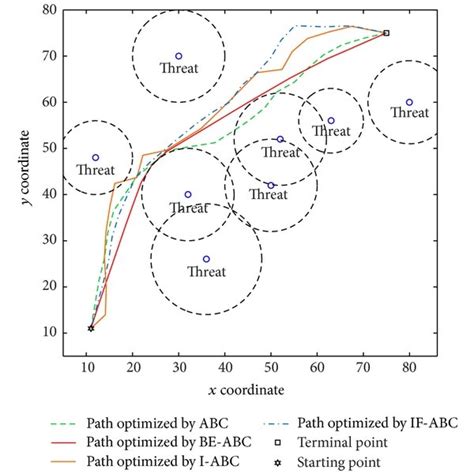 Comparative Path Planning Results Optimized By Different Abc Relevant Download Scientific