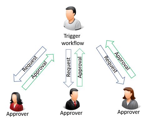 Using Approval Workflows Business Central Microsoft Learn